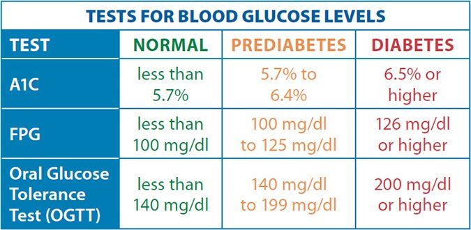 Campaign Seeks to Educate Public about Prediabetes - Heart Advisor